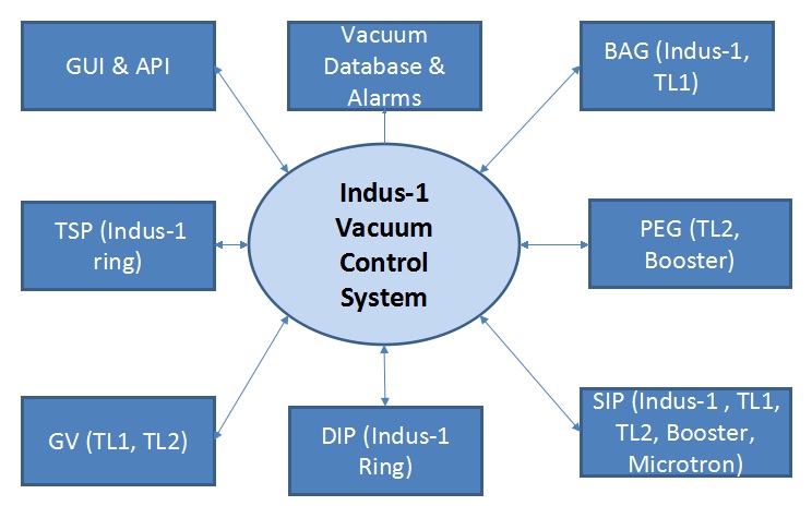 Accelerator Control Systems Division, RRCAT