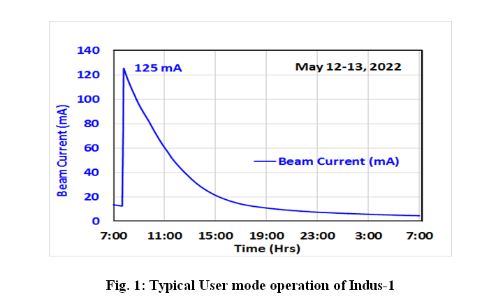 Indus Operation Division, RRCAT