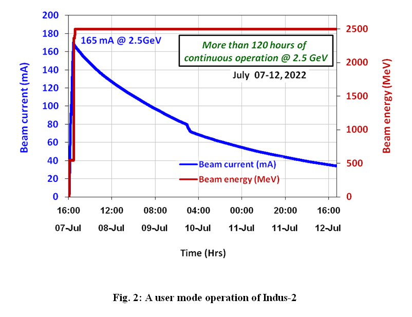 Indus Operation Division, RRCAT