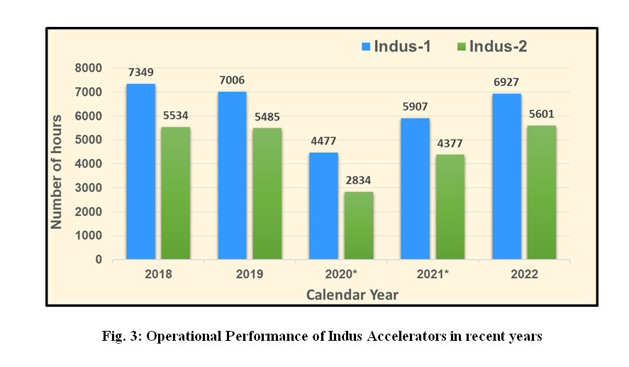Indus Operation Division, RRCAT
